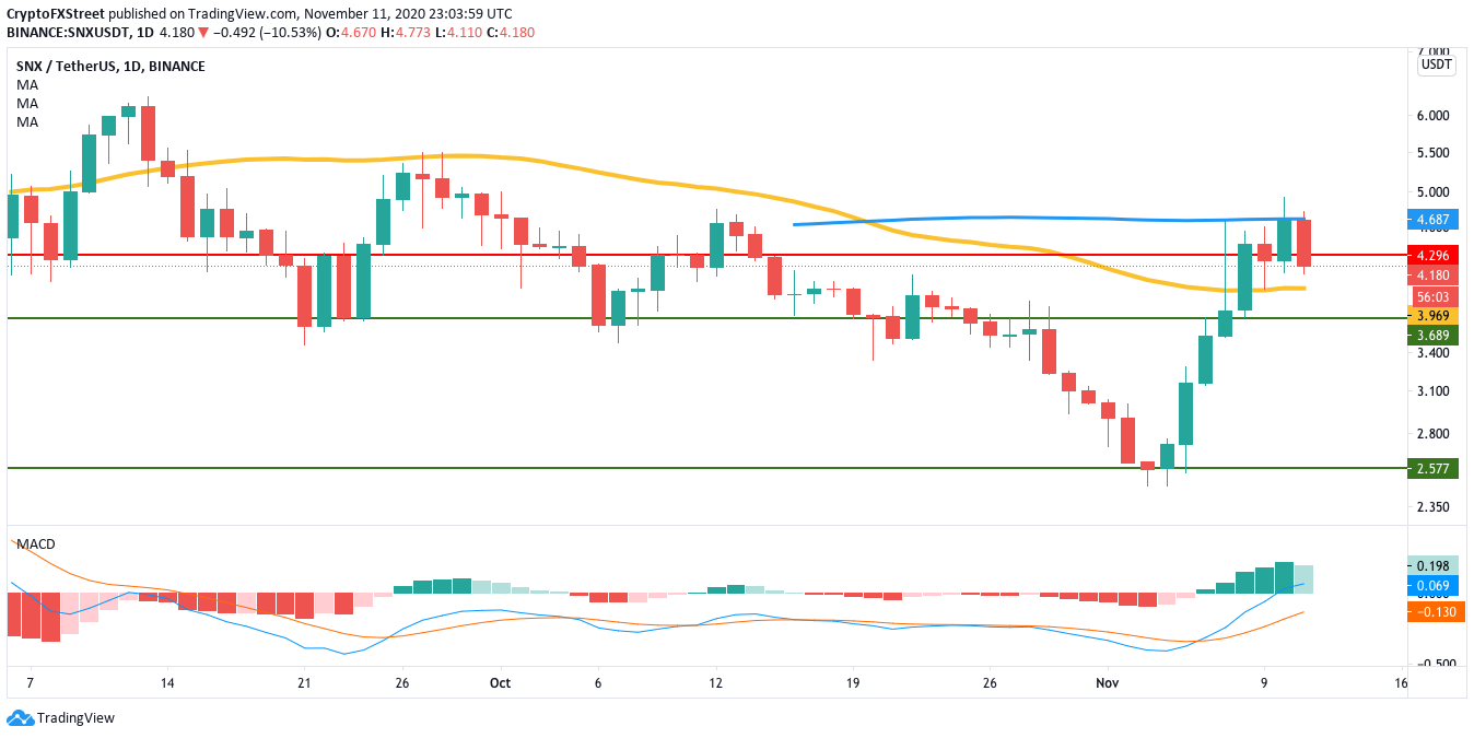 Synthetix Network Price Analysis: SNX drops after rejection at critical level - Forex Crunch
